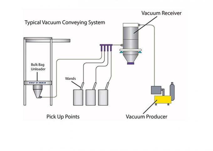GMP Standard Stainless Steel Bulk Solids Powder Granule Vacuum Conveyor