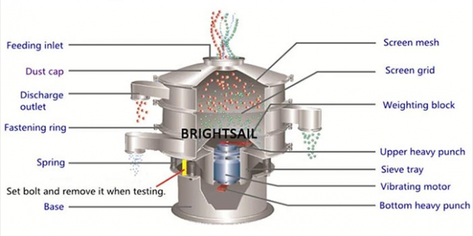 Food Industry Vibratory Screening Machine