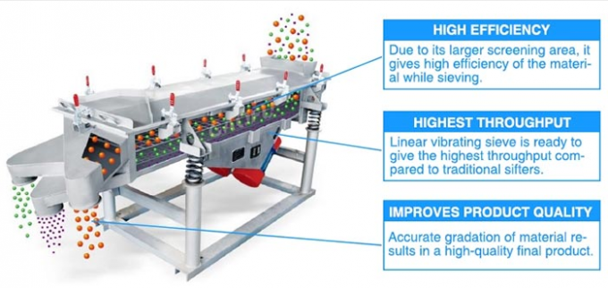 SUS304 Linear Vibrating Screen
