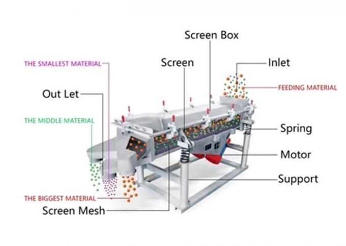 Linear Sand Sieving Machine