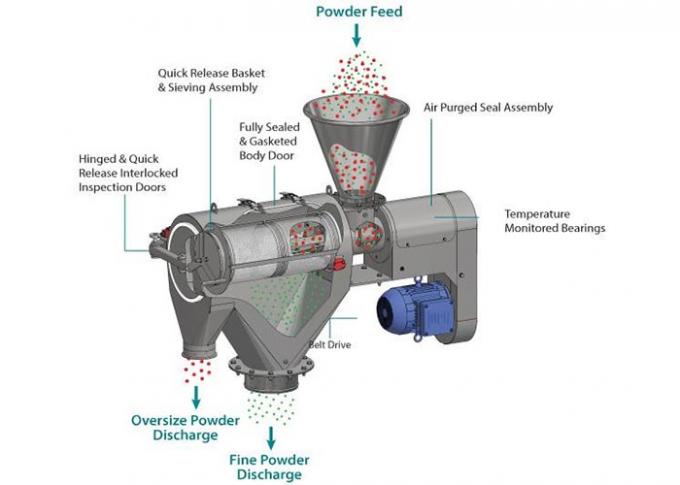 Mining Industry Airflow Centrifugal Screener